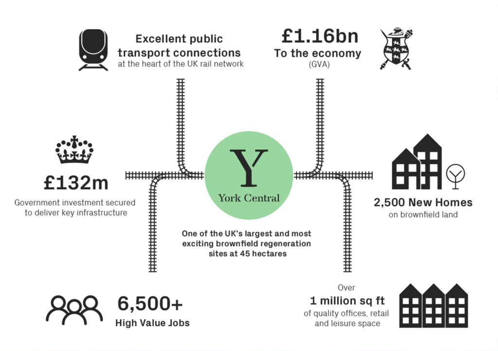 A new space at the heart of the city - York Central