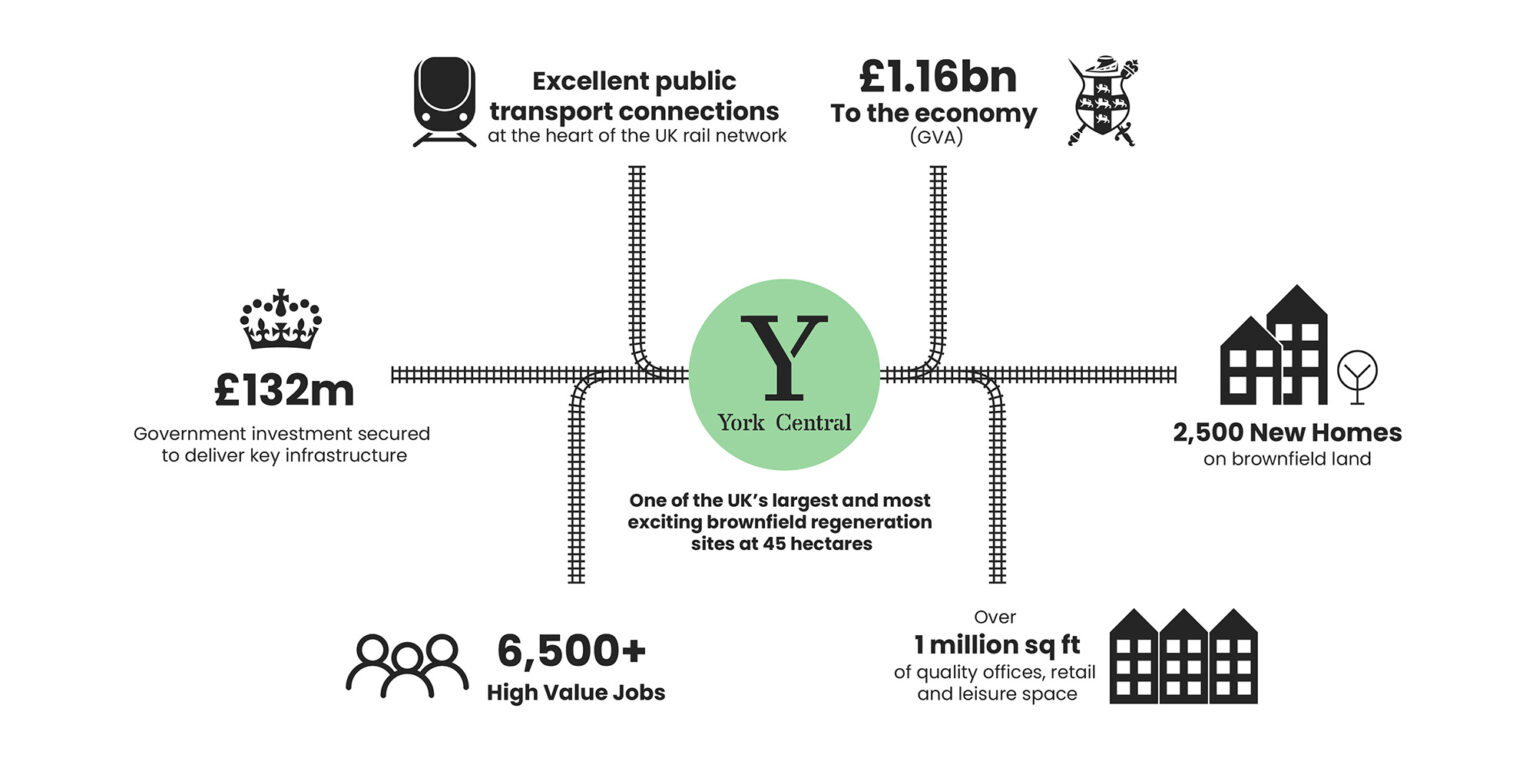 FAQs - Frequently asked questions about York Central